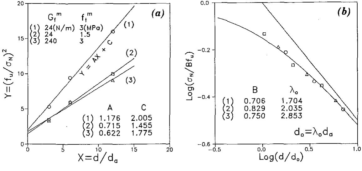 A Linear Regression Plot And B Size Effect Plot 7029