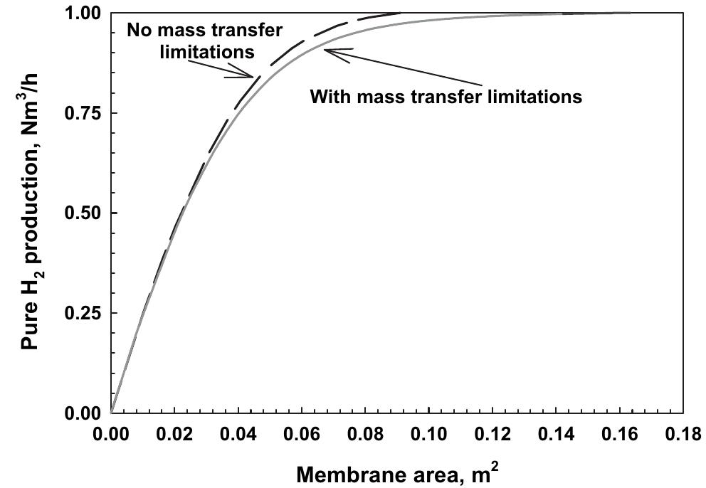 - pure hydrogen production in a fluidized bed membrane