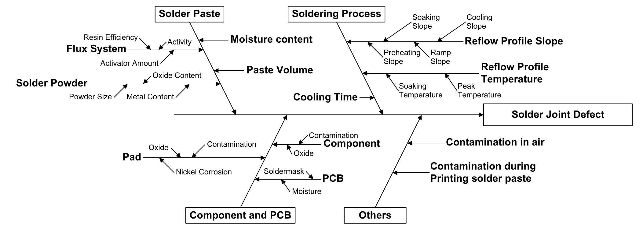 Cause and effect diagram of solder joint defect several