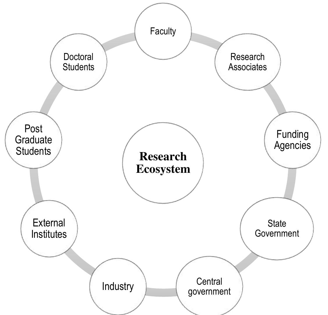 Stakeholder view of research ecosystem we conceptualize
