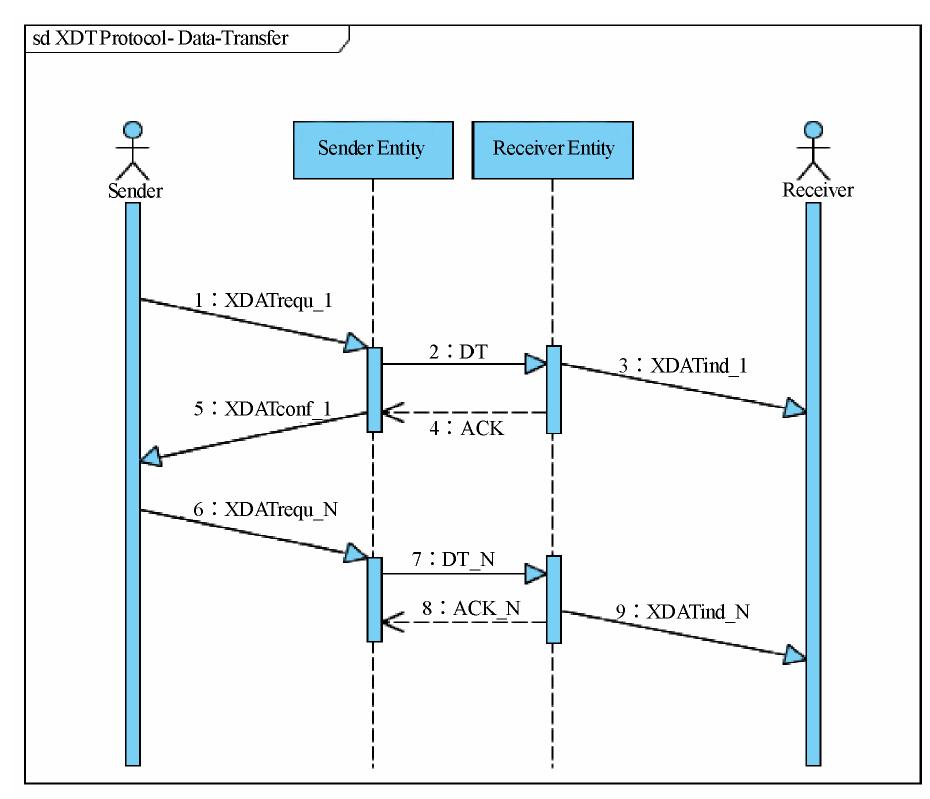 Sequence diagram for x dt data transfer designing and