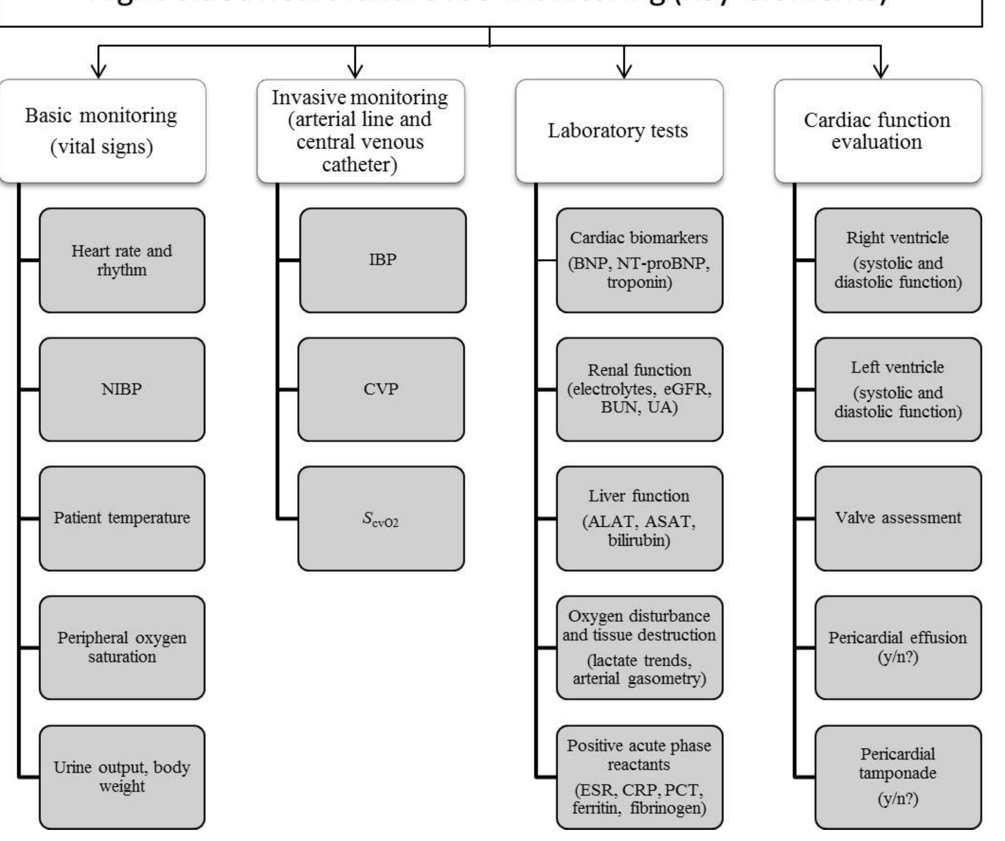 Algorithm of right-sided heart failure monitoring in icu.
