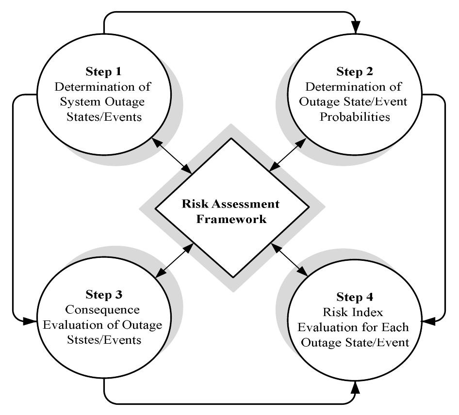 Risk assessment general framework in power system studies.