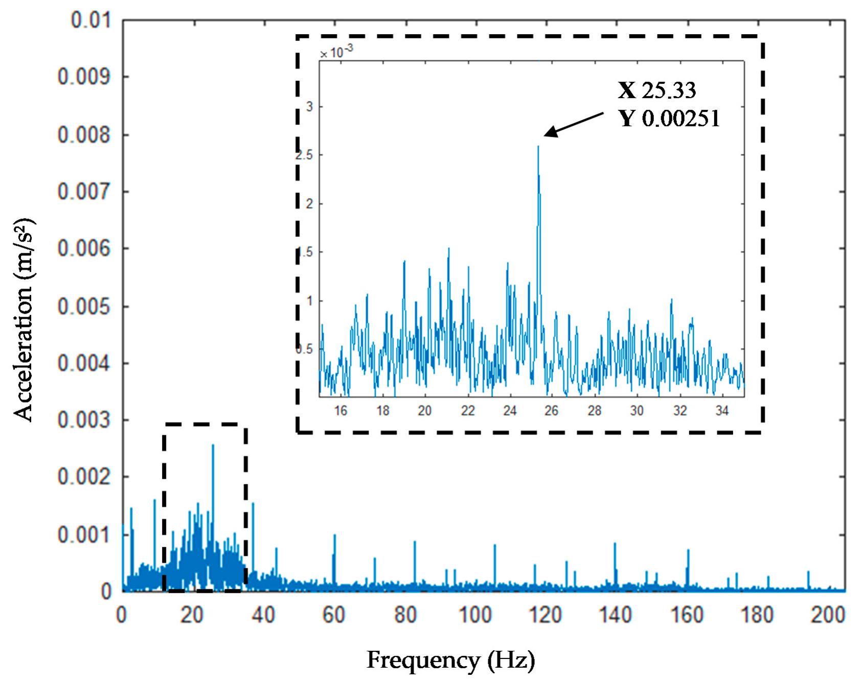 Fast Fourier Transform Fft Spectra Of Healthy Bearing In