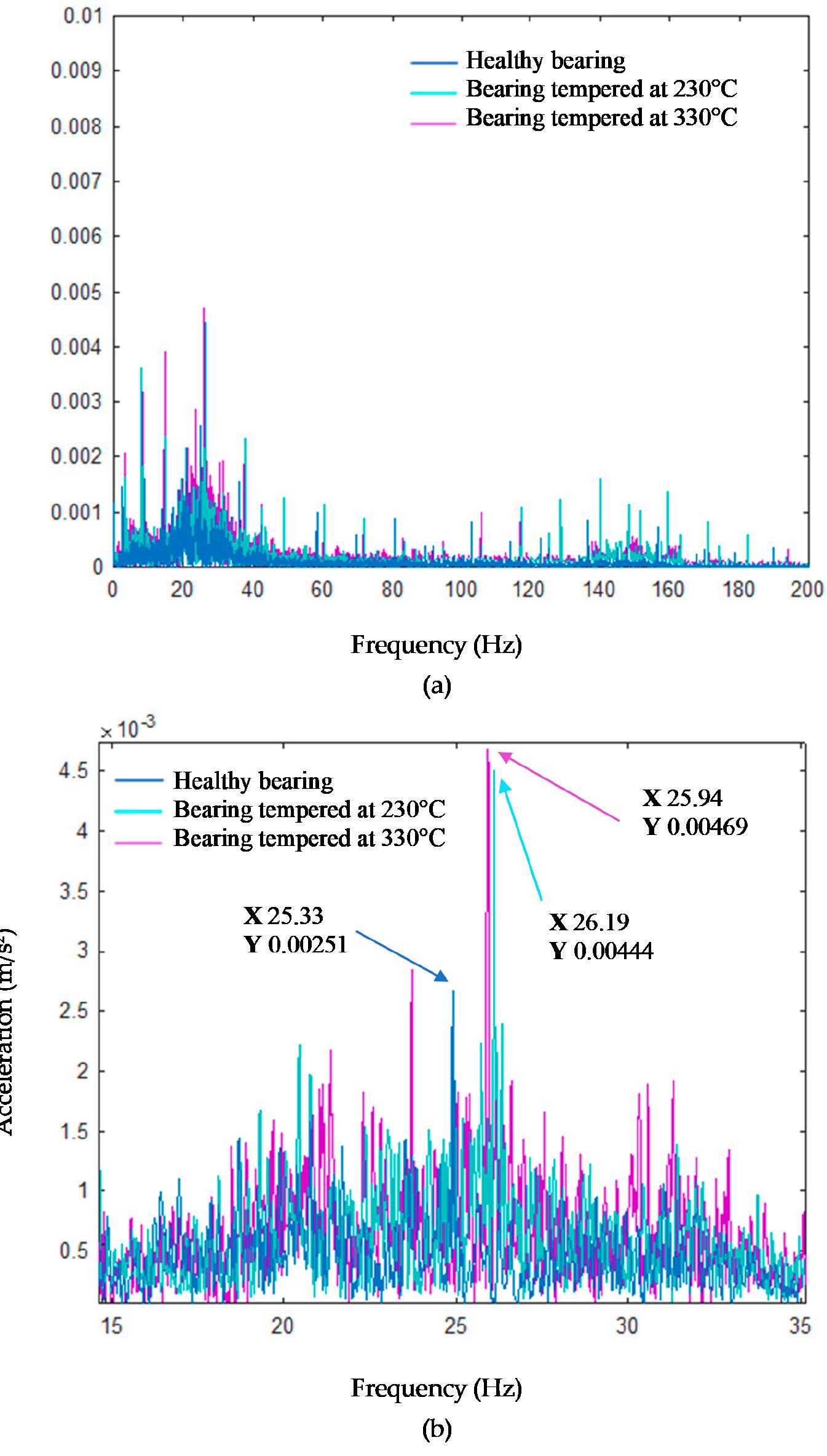 Fft spectra of tempered bearings in comparison with healthy