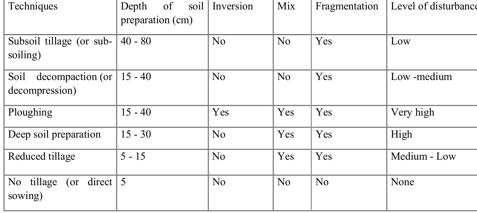 Classification of soil preparation techniques