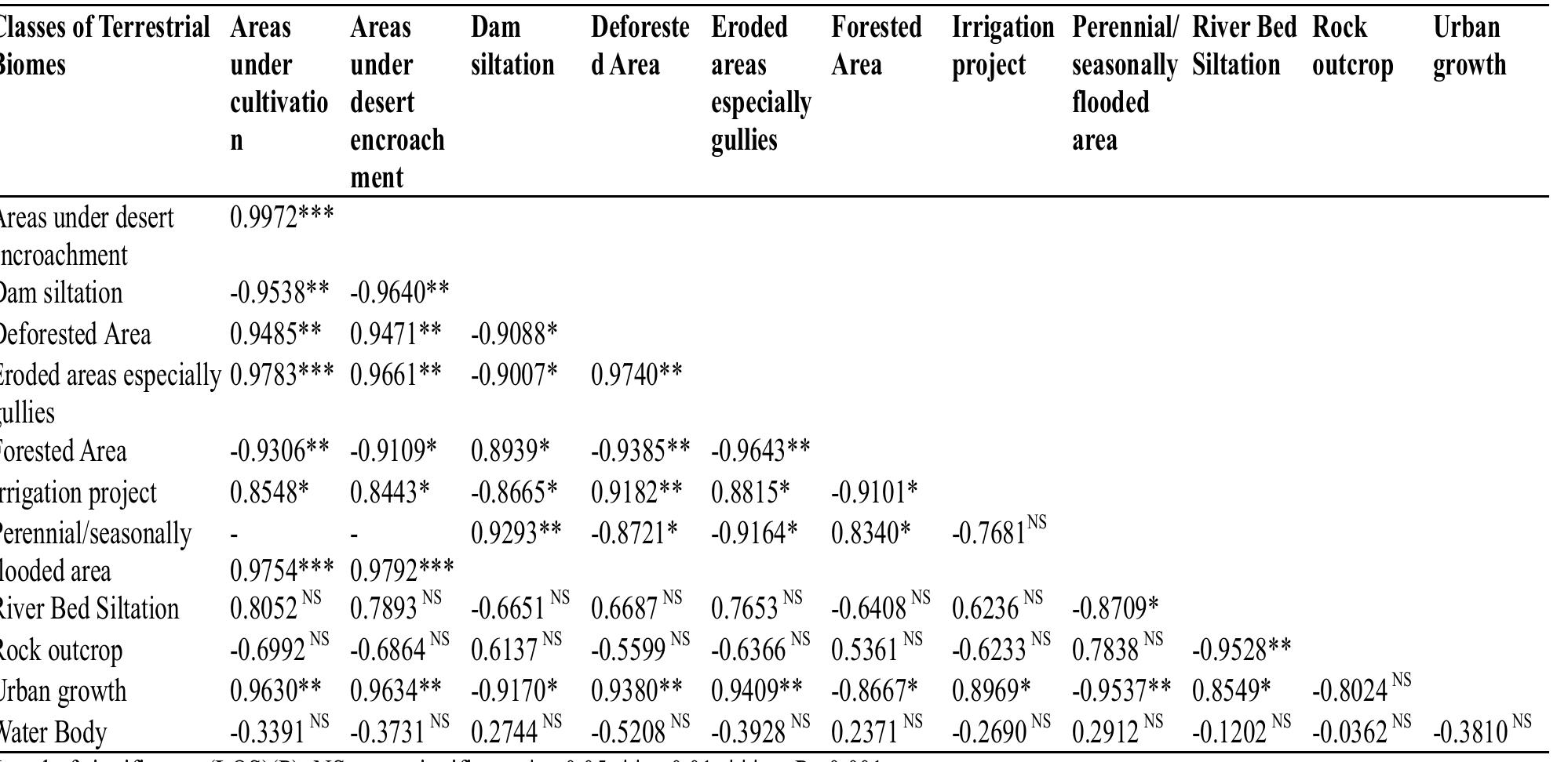 Correlation matrix of biomes