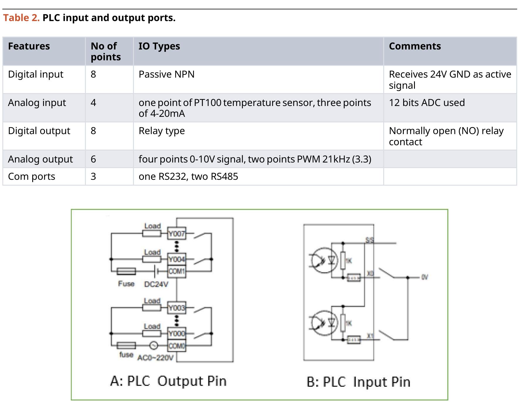 Electrical wiring of plc input and output pins. figure 5.