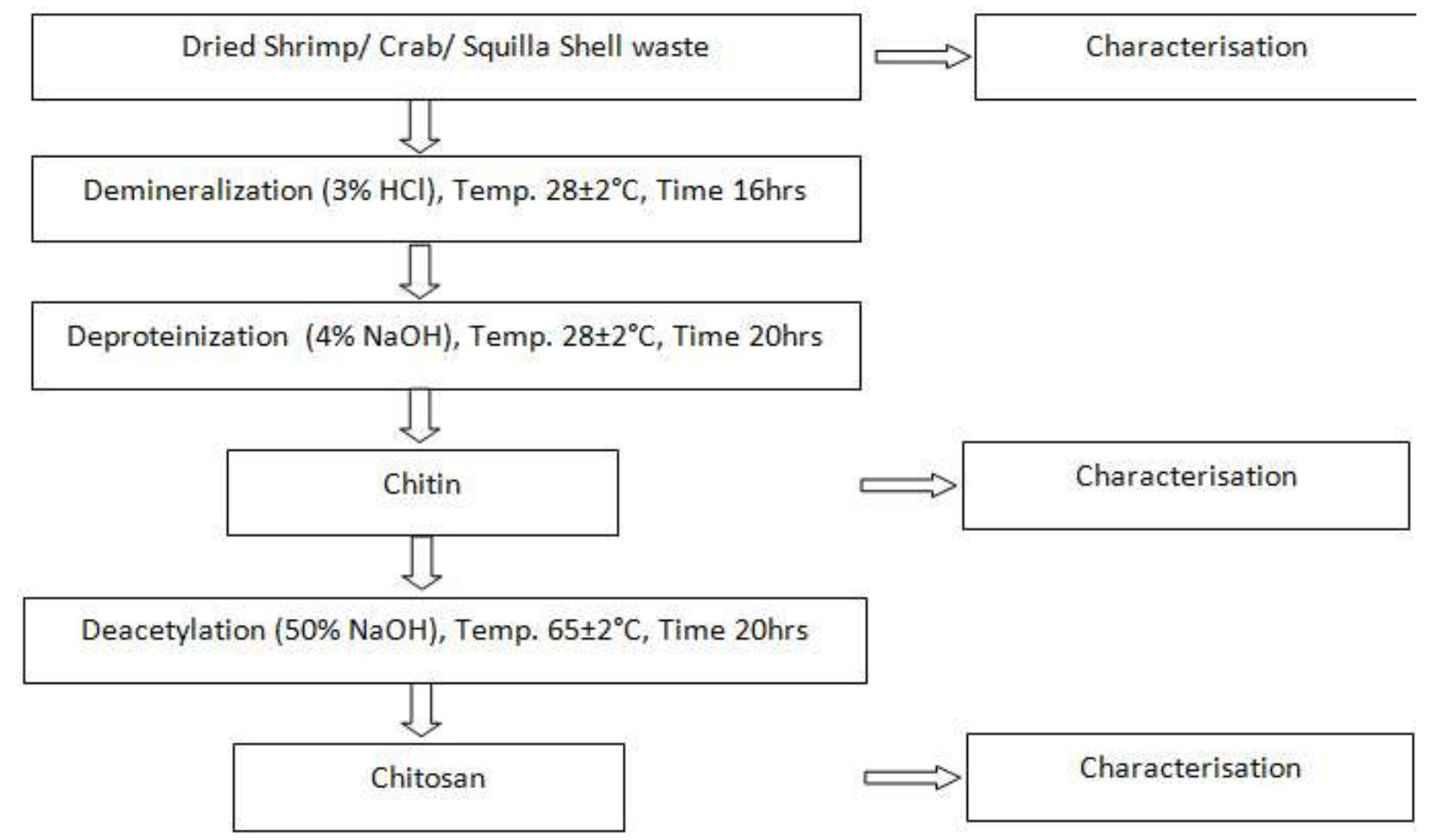 Figure 1 - from Comparison of the Quality of Chitin and