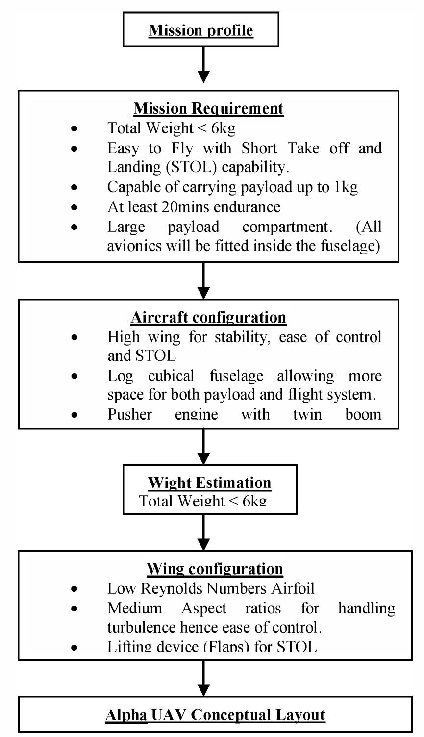 Conceptual design flow chart for alpha uav used to assist in