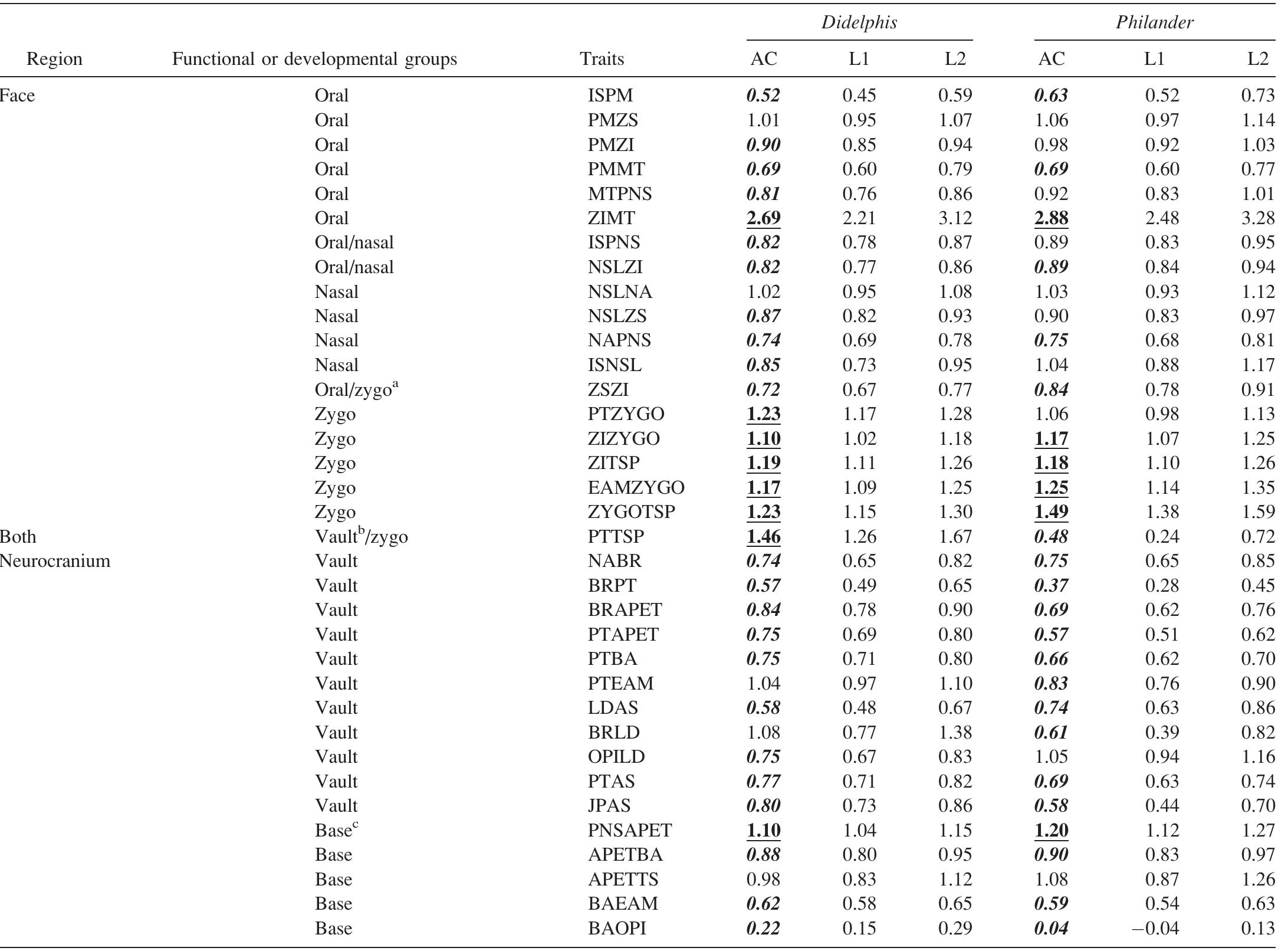 * zygo = zygomatic subregion. > vault = cranial vault.