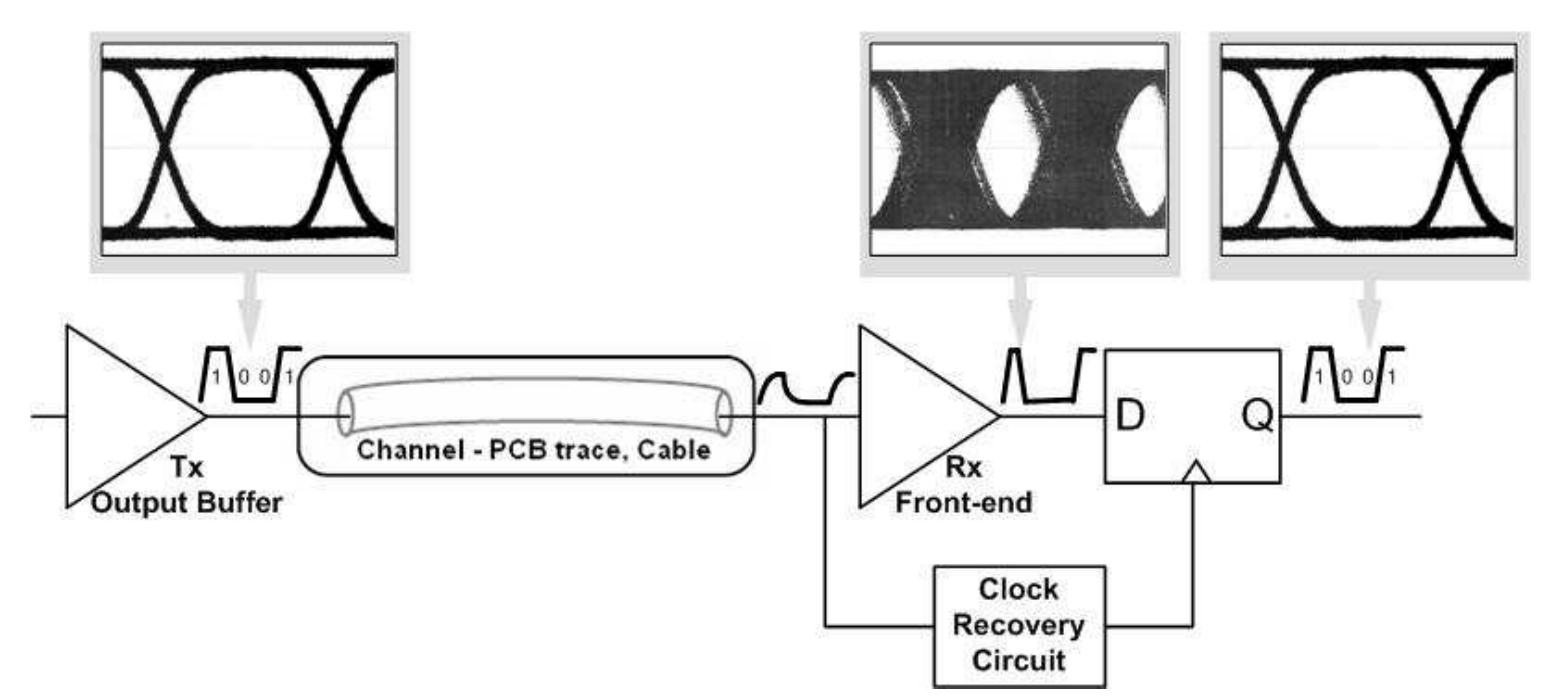 2: level and timing recovery procedure in general serial