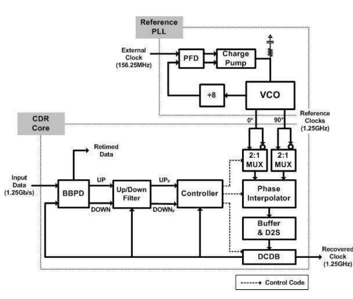 1: block diagram of the proposed cdr