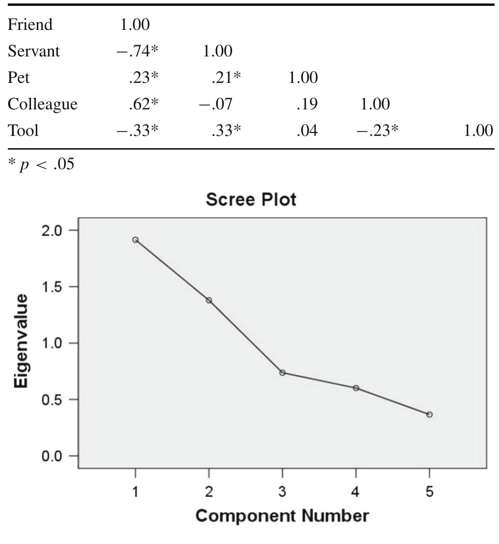 Scree plot from pca table 2 correlation matrix between