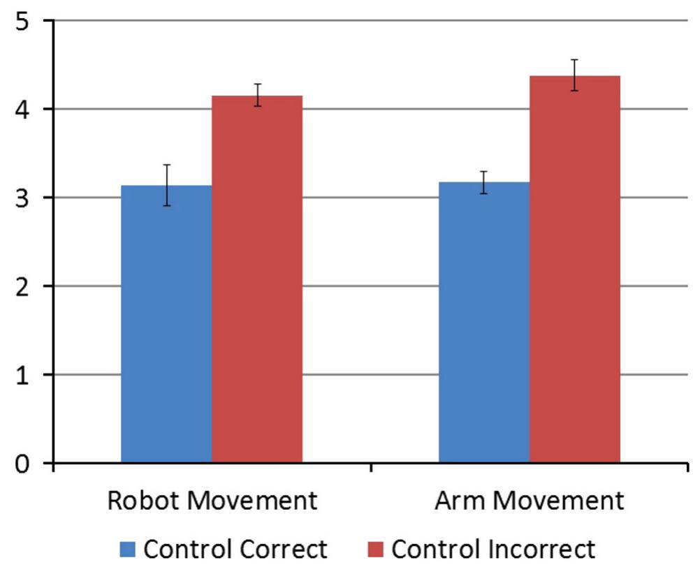 Control dimension and led display identification