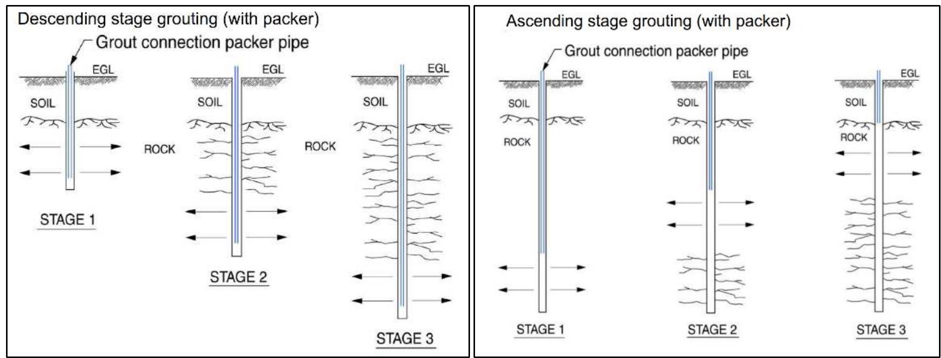 Rock fissure grouting is commonly done in 2 broad ways