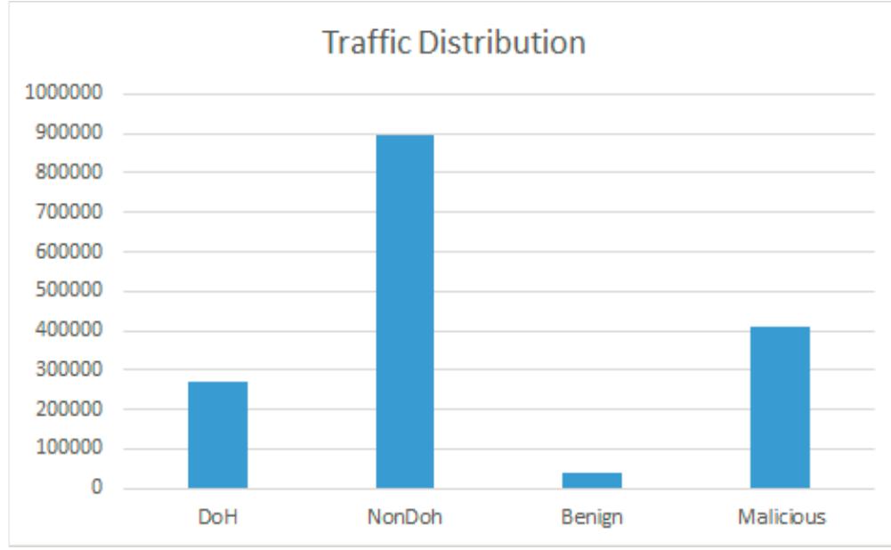 The data collection process performed in four scenarios. the