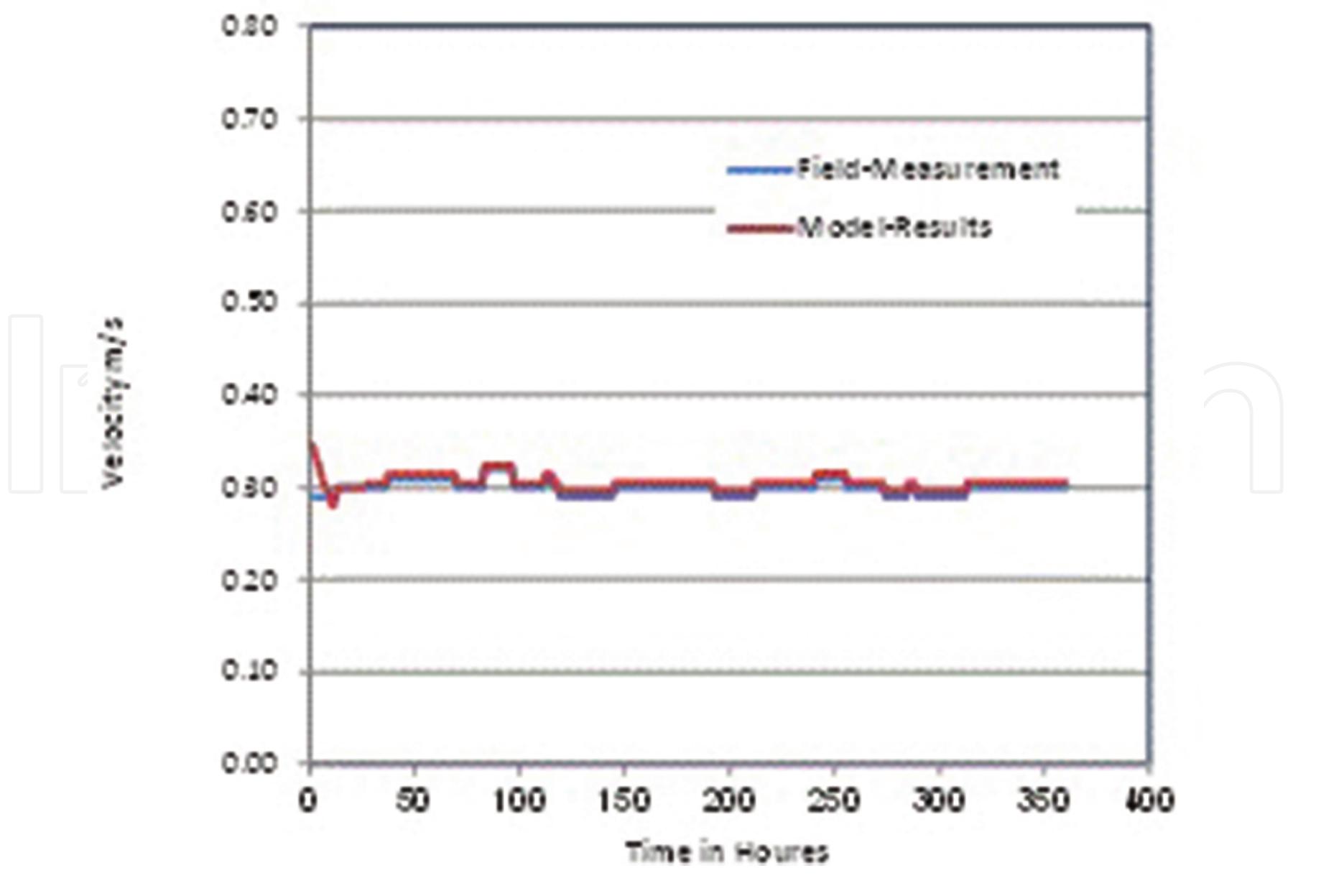 Flow velocity comparison at point fisheries hole in dam.