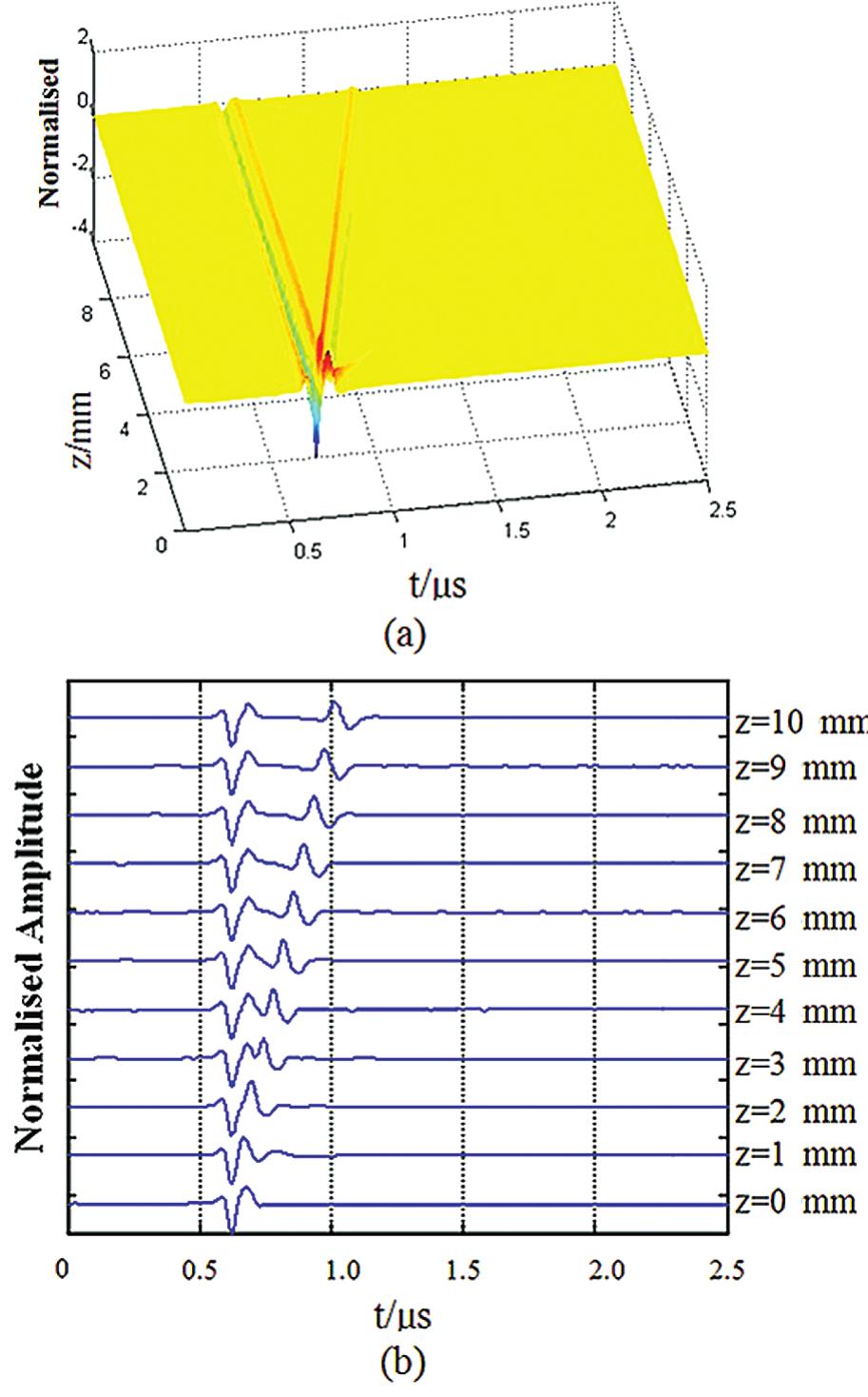 Time domain waveforms at different defocusing: (a) measured Time domain waveforms at different defocusing: (a) measured