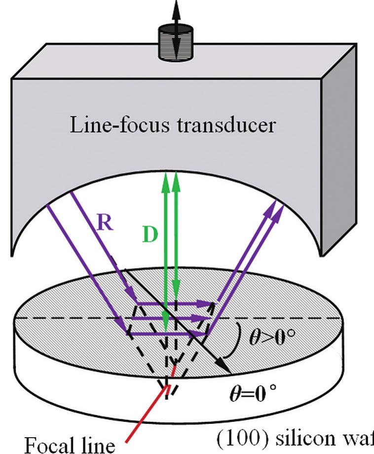 The sketch map of measuring (100) silicon wafer by the pvdf