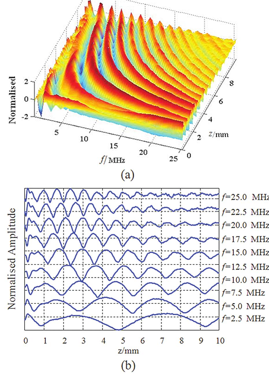 V(f, z) curves by 1d-fft transform: (a) 3d frequency domain