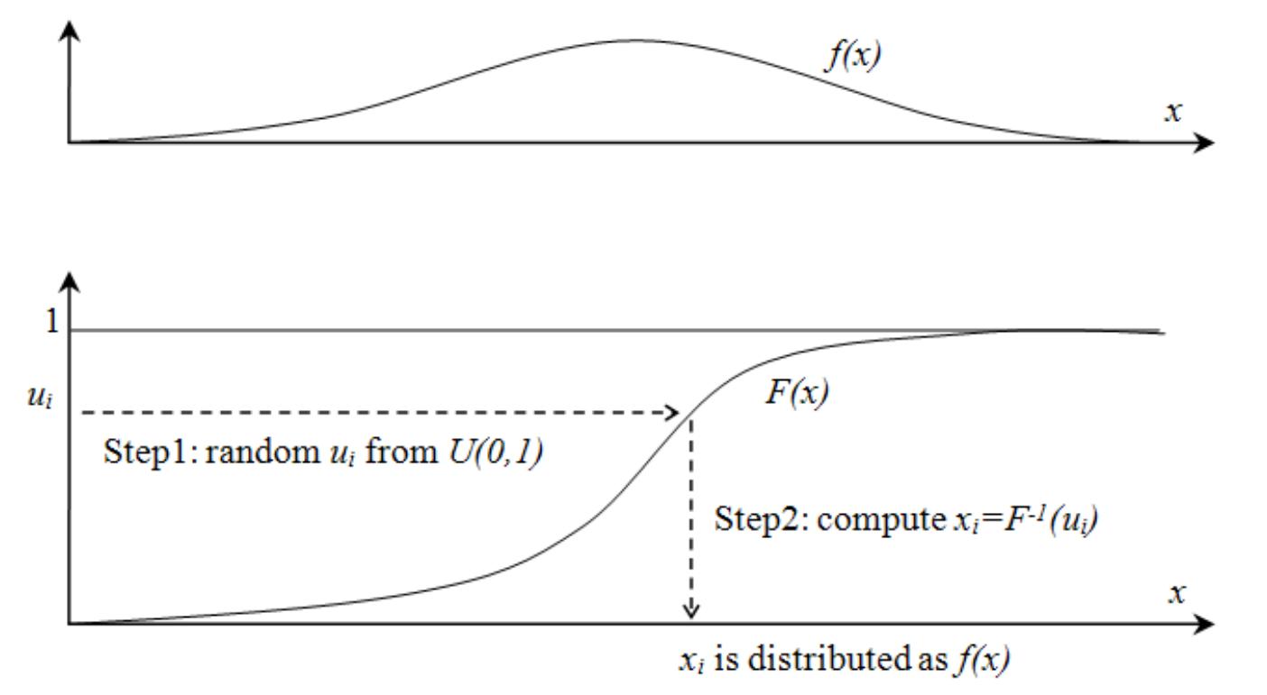 6: inversion sampling transforms a uniform distribution to