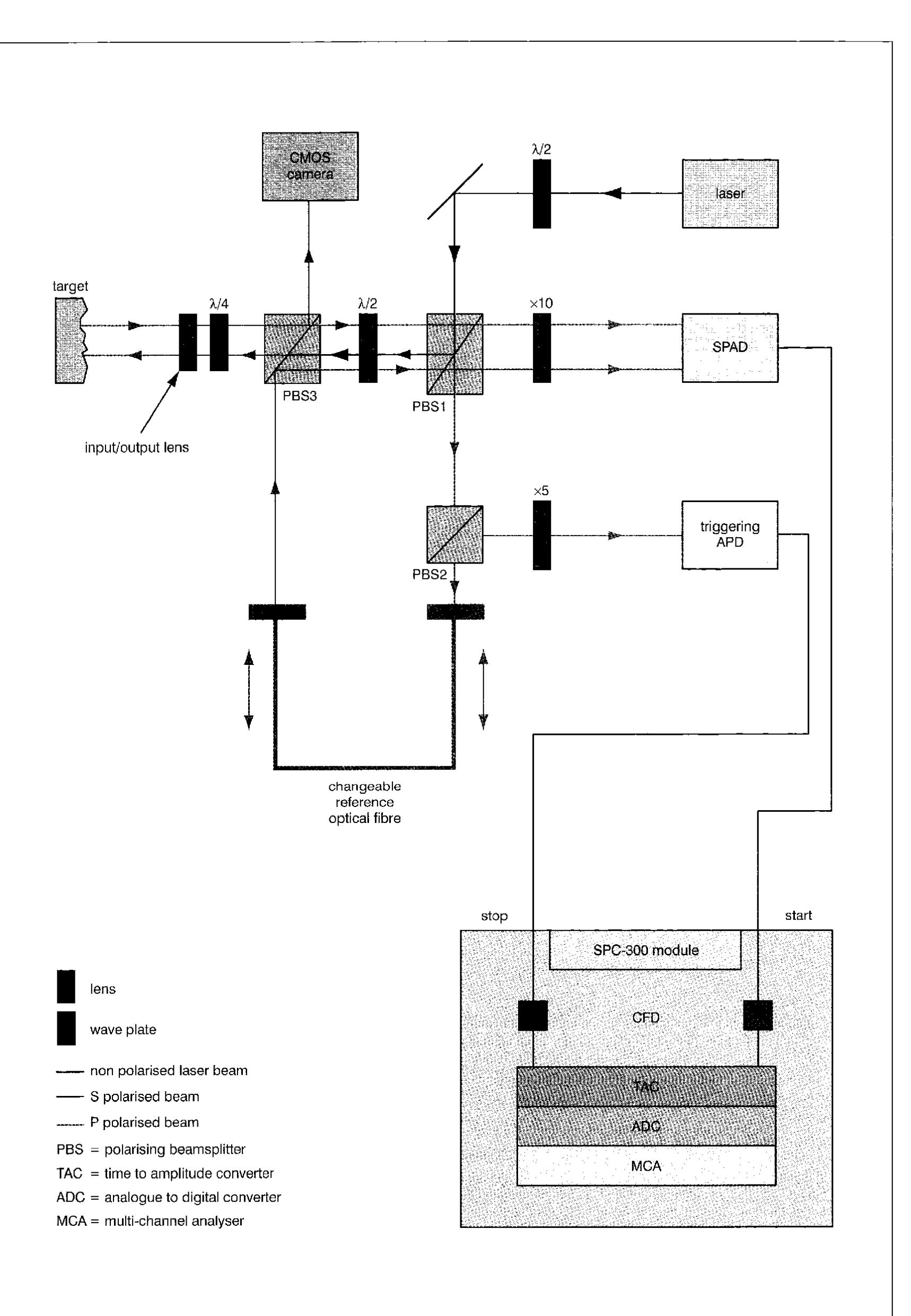 Schematic diagram of the tof-tcspc system
