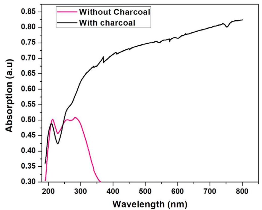 Uv-vis spectrum of the polymer composite with and without