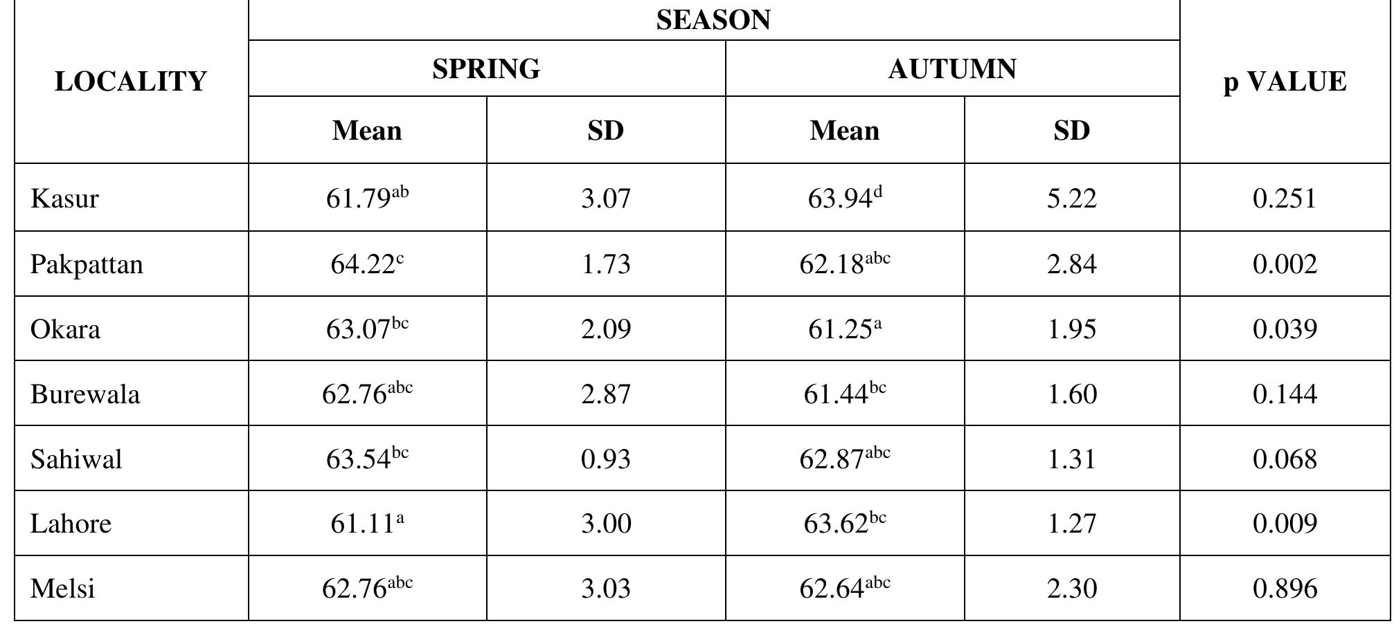 Comparison of nitrogen free extract (%) of maize fodder