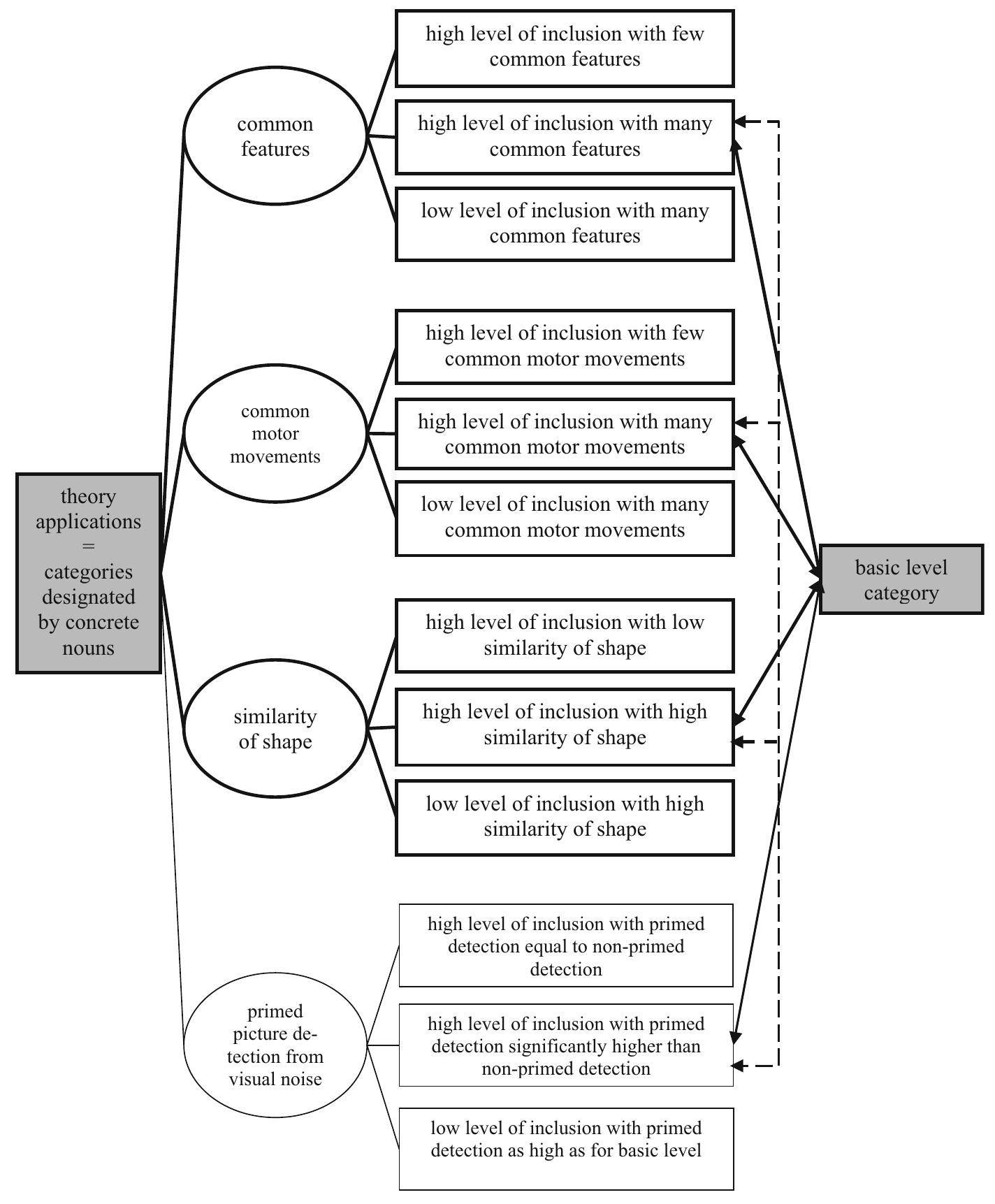 Theory frame representing the core of the vertical dimension