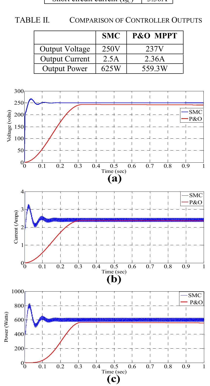 Outputs of a boost converter with smc and conventional p&o