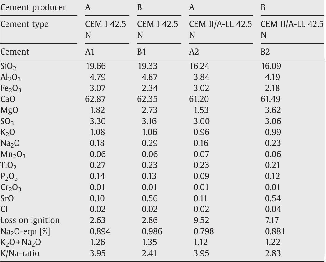 Cement composition in weight-% and k/na-ratio based on molar