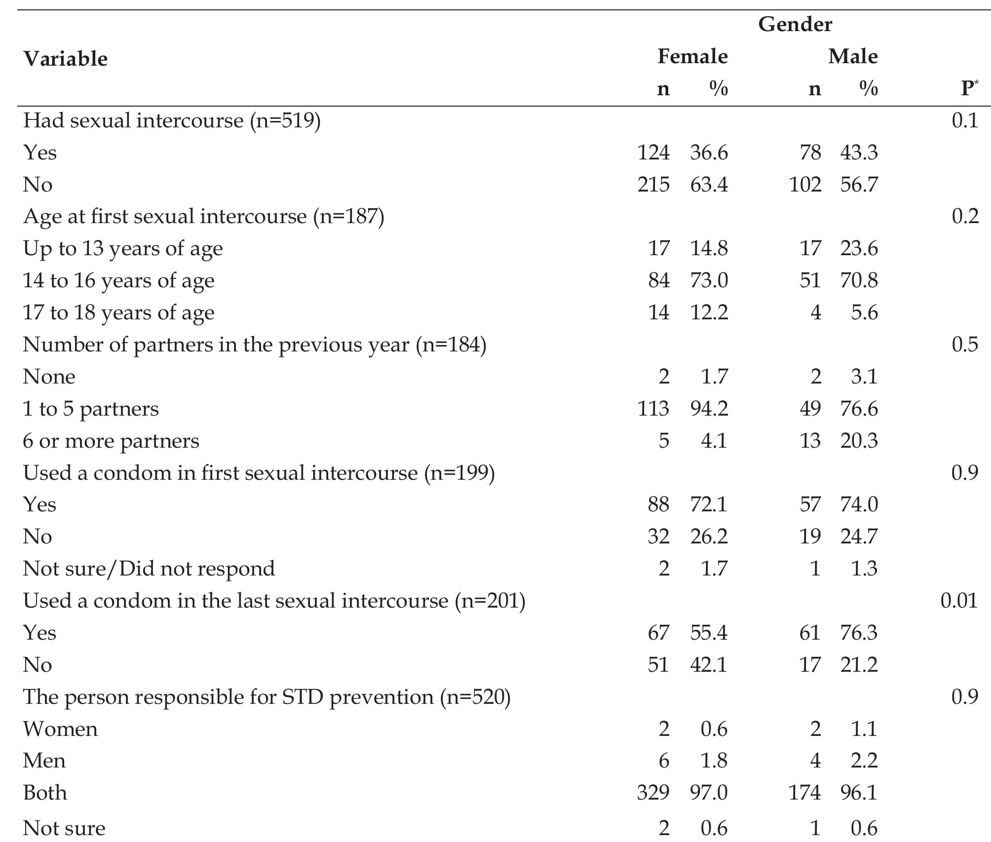 Table 1 - from Sexually Transmitted Diseases: Knowledge and