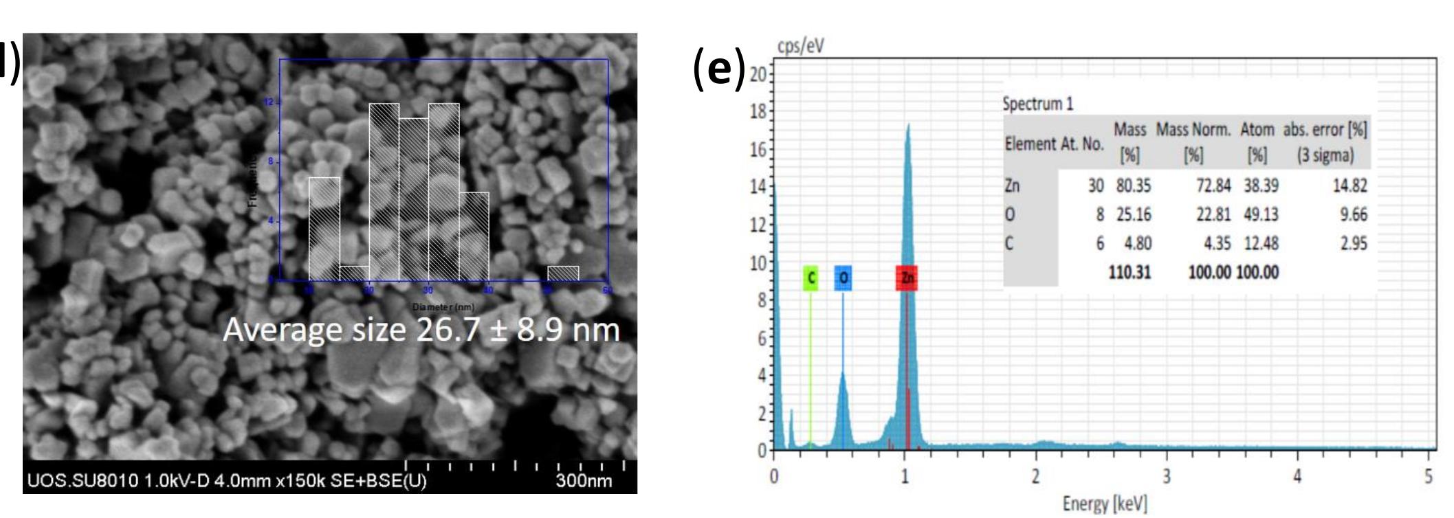 (a) uv-vis spectra, (b) xrd pattern, (c) ftir spectra, and