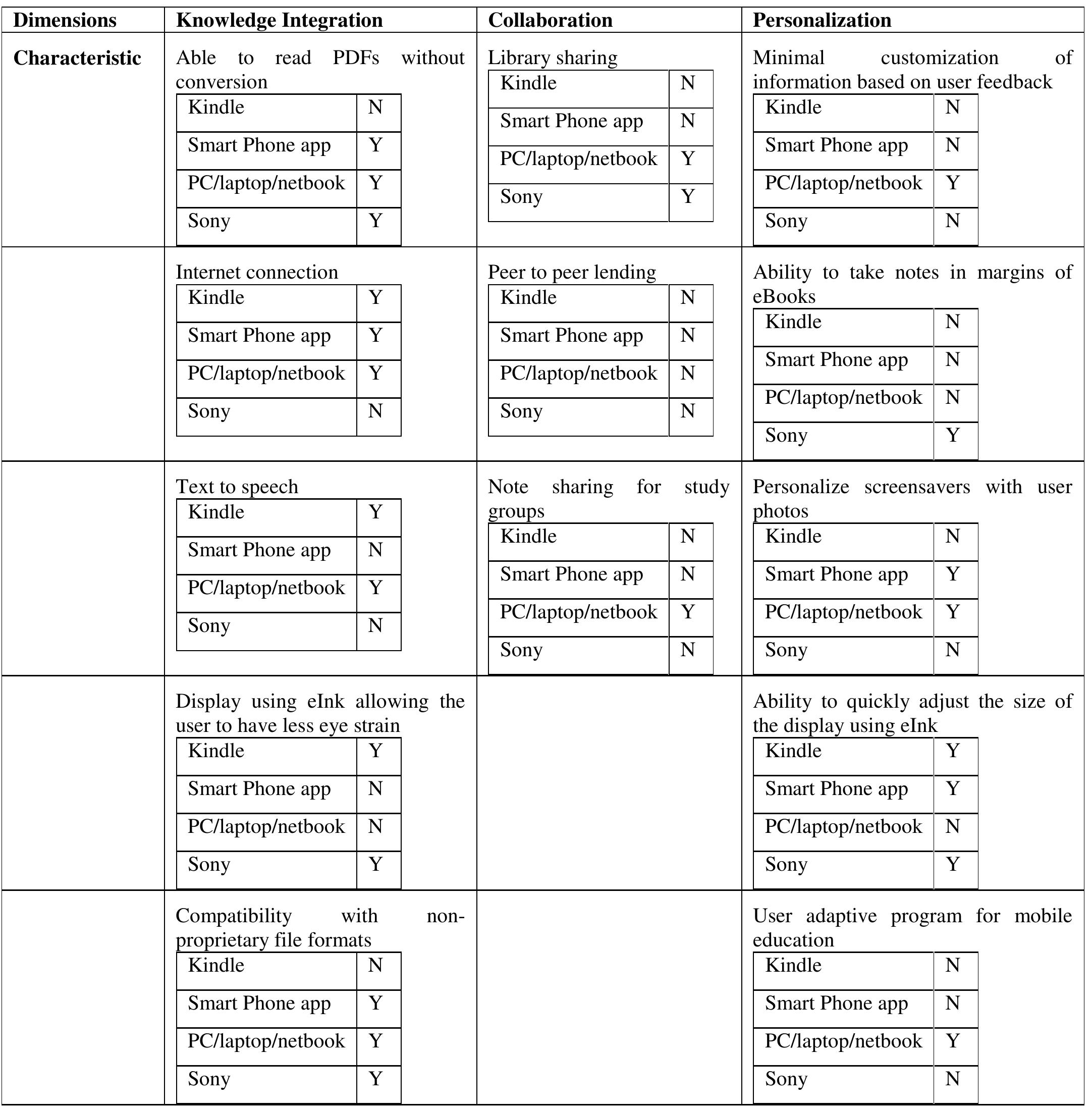Dimensions of knowledge tools for commonly found models of