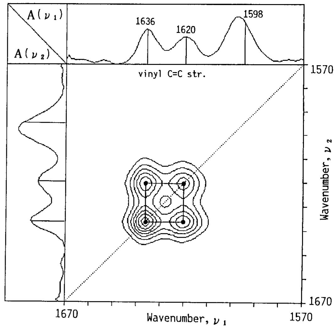 Fic. 8. synchronous transient 2d ir spectrum of hdda