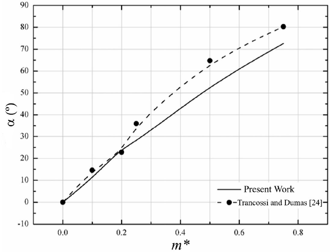 Comparison between the deflection angle of jet («) as a