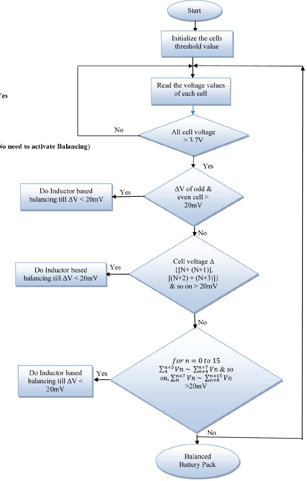Active balancing control flowchart the control methodology