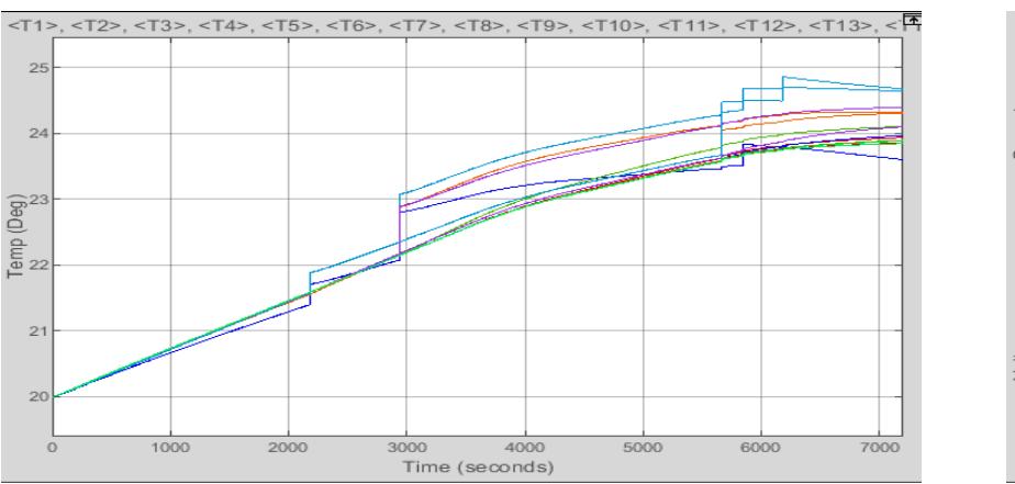 Battery cell temperature figure 12. charging current and