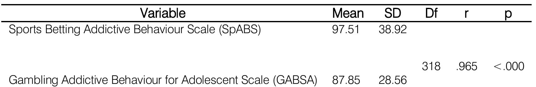 6: pearson r correlation between whole scale of gabsa and