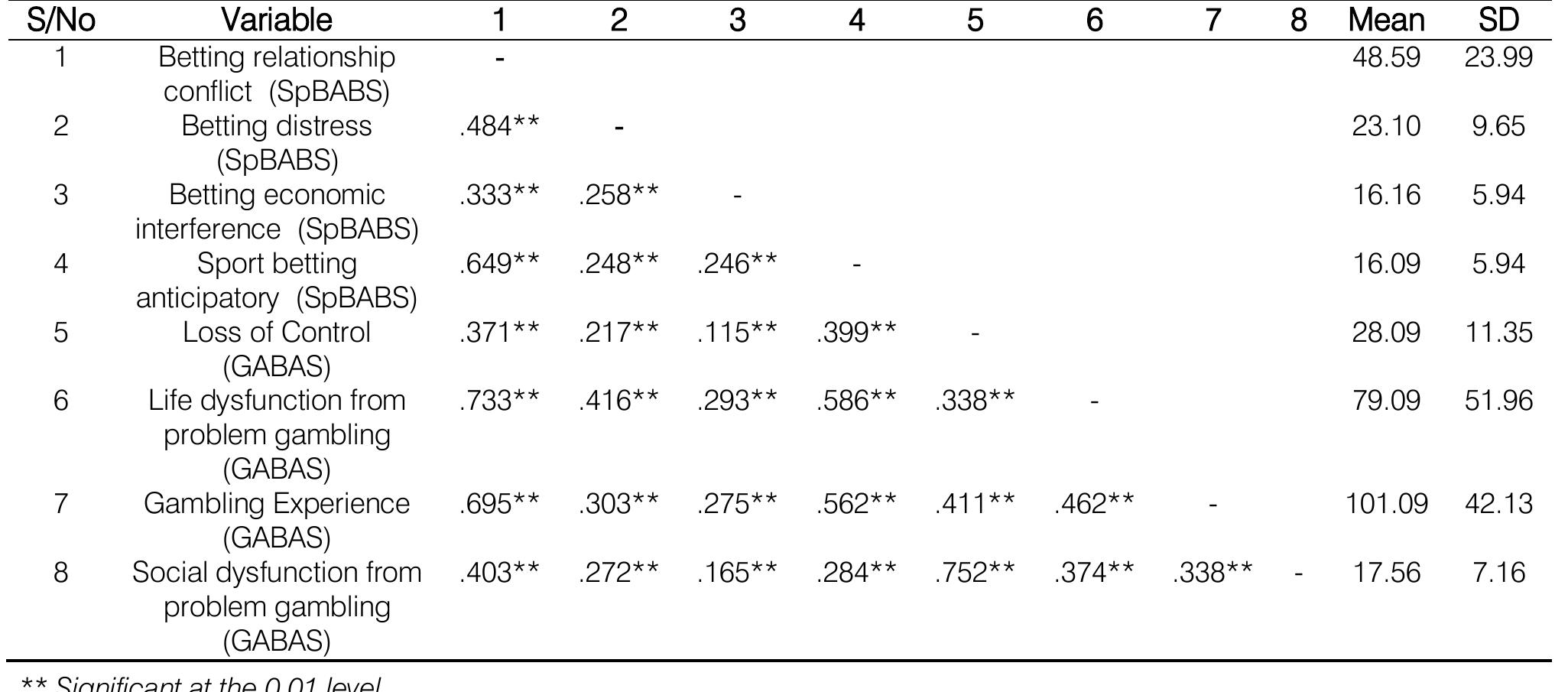 7: correlation matrix among sub-scales of gabsa and spbabs