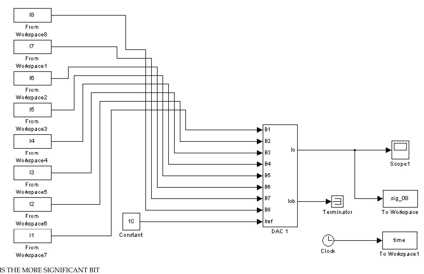 Simulink® model used to test the dac08