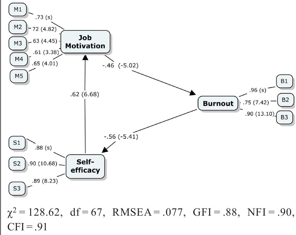 Note. m1: intrinsic motivation, m2: identified regulation,