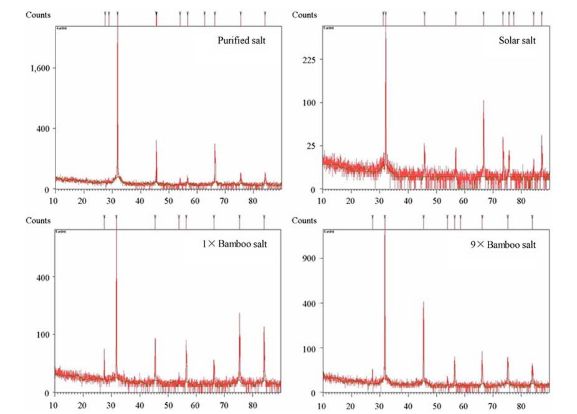 Xrd chromatograms of salt samples.