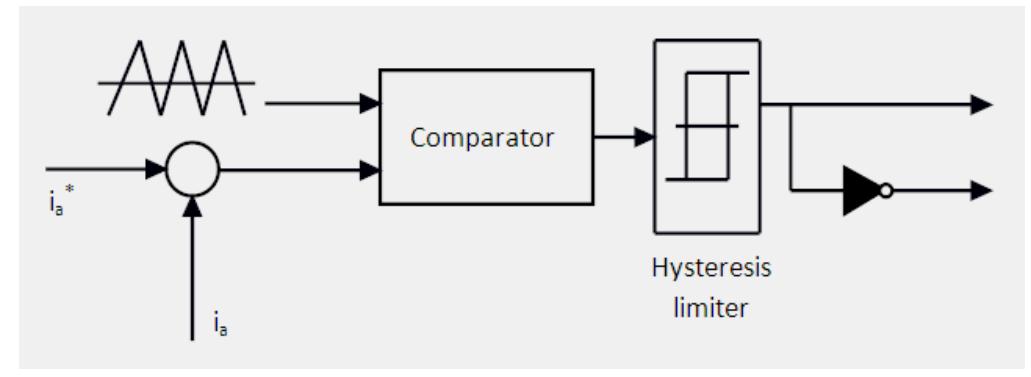 Modified ramp type current controller structure