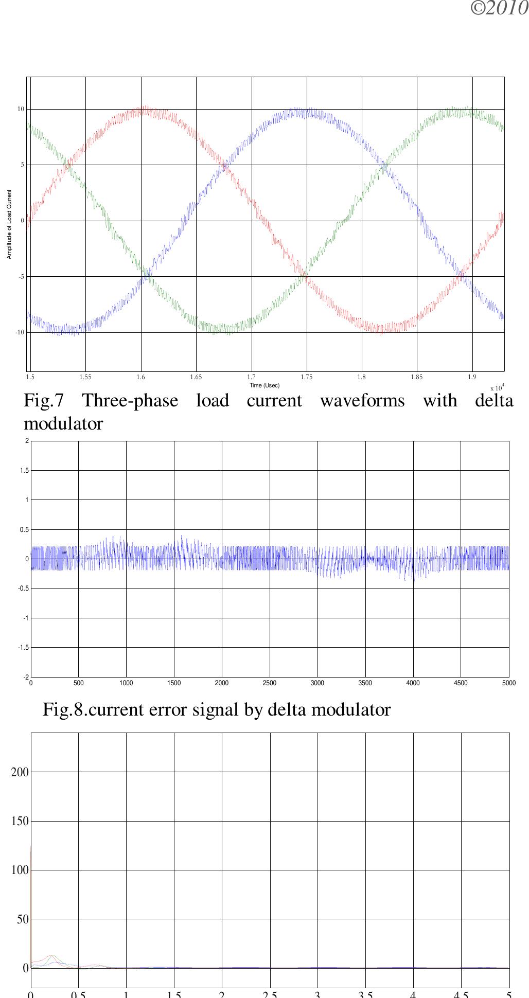 Figure 7 - A Novel Delta Modulator and Modified Ramp Type