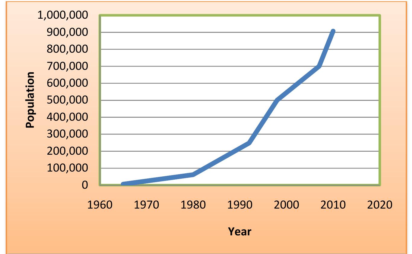 Igure 3: kibera’s population growth (data source: an average
