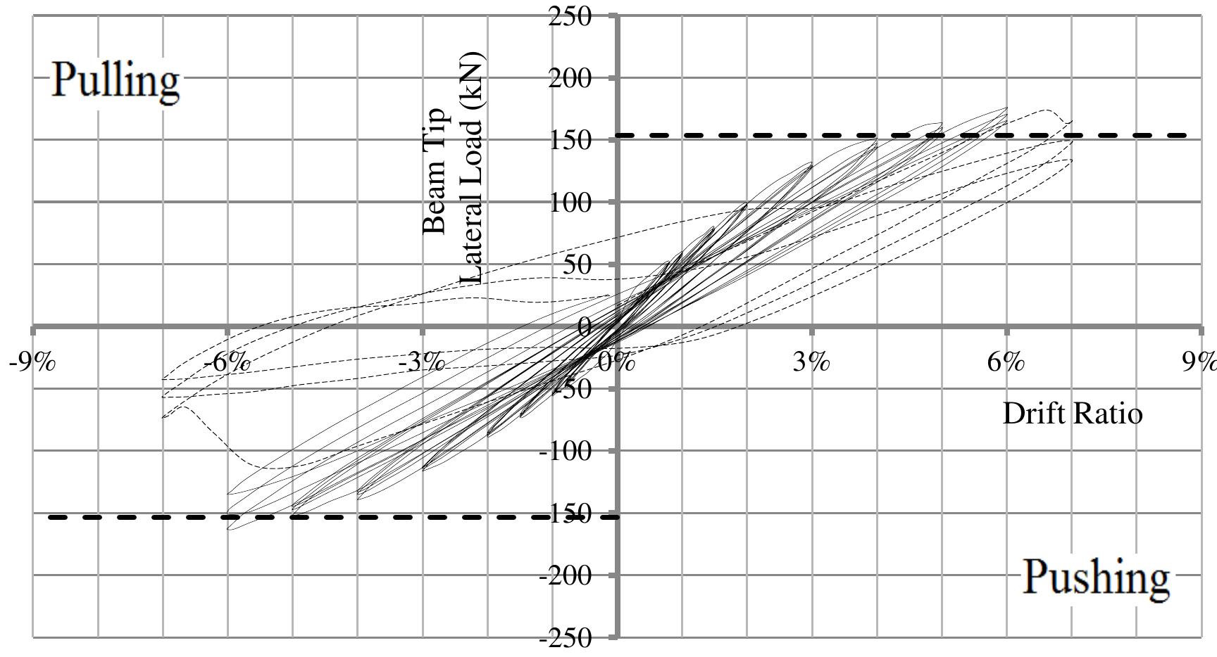 2 - hysteresis diagram of specimen g-i-l figure 5.1