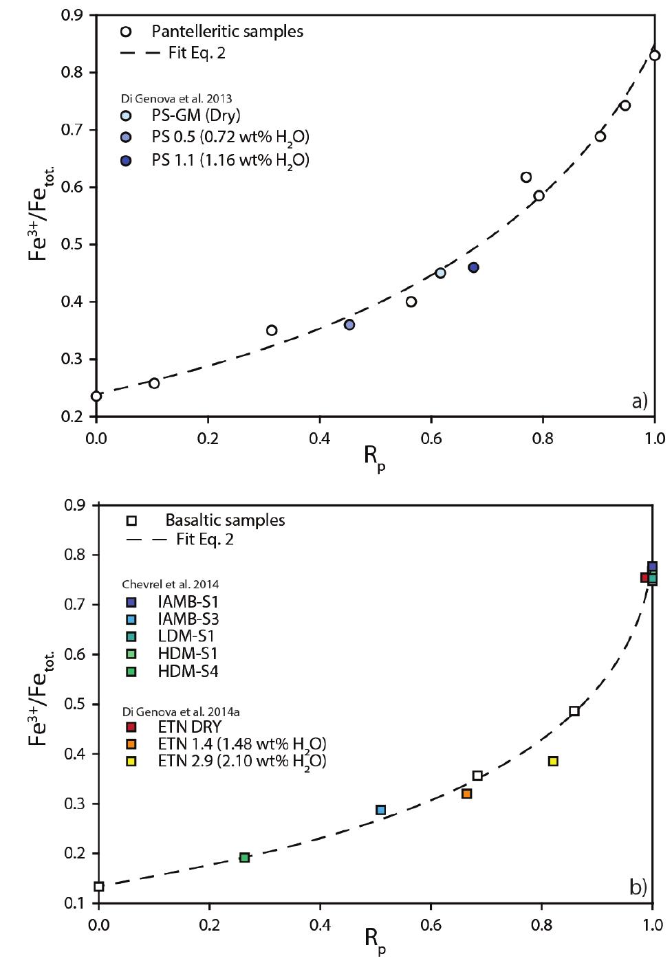 Measured iron oxidation states as a function of the