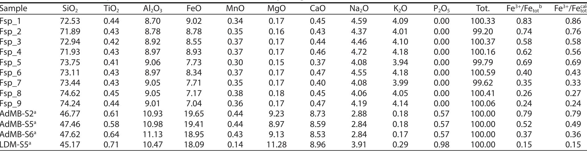 Chemical composition and iron oxidation state of analyzed
